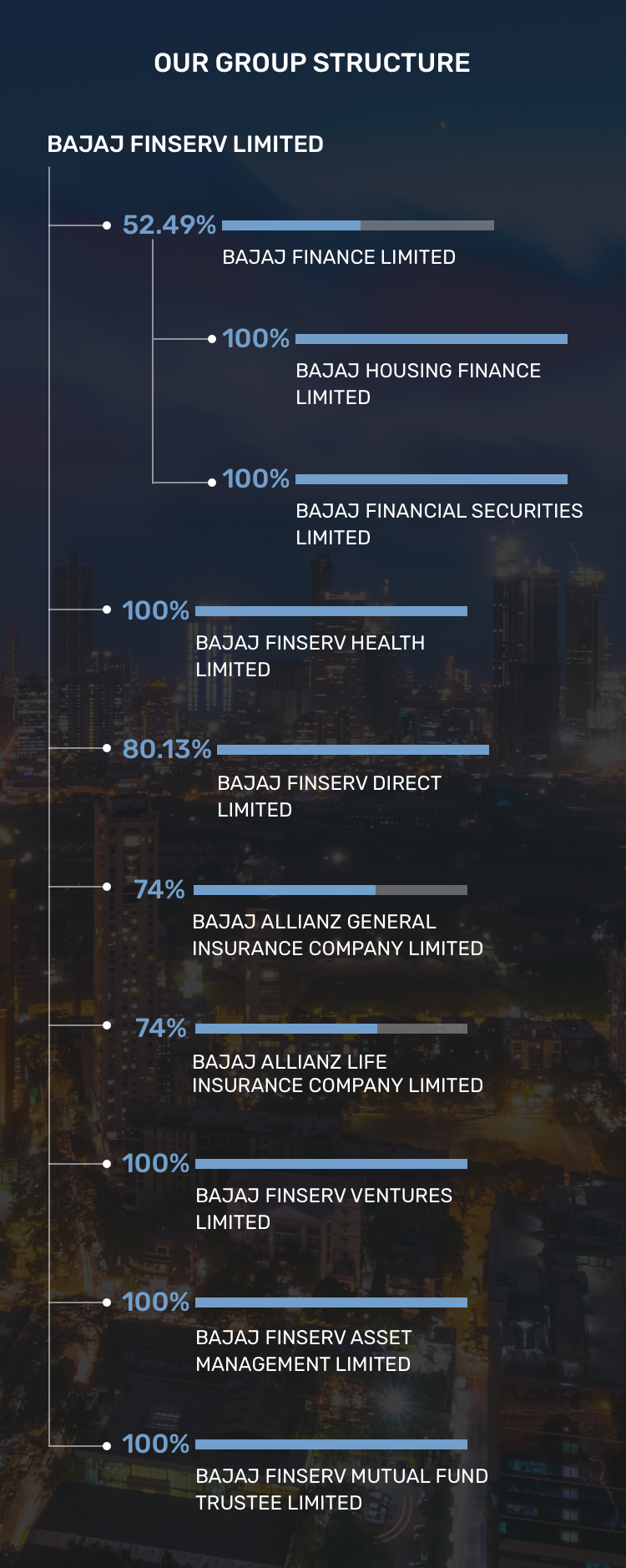 Corporate Bajaj Finserv