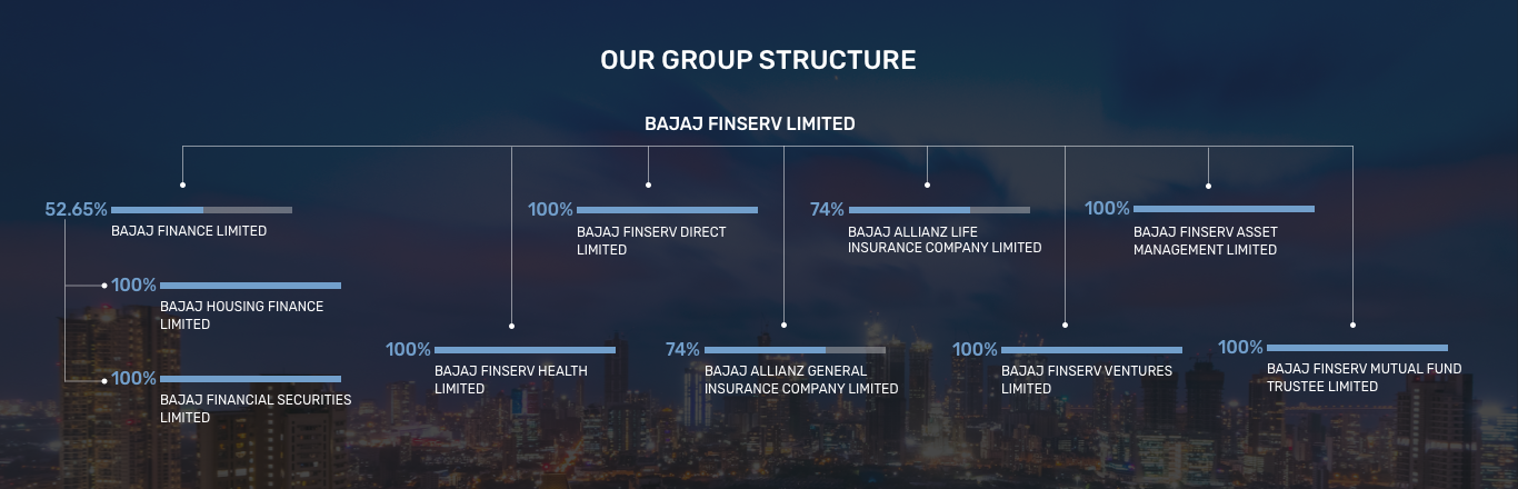 About Bajaj Finserv| Bajaj Finserv Company Overview, Our Journey, Awards
